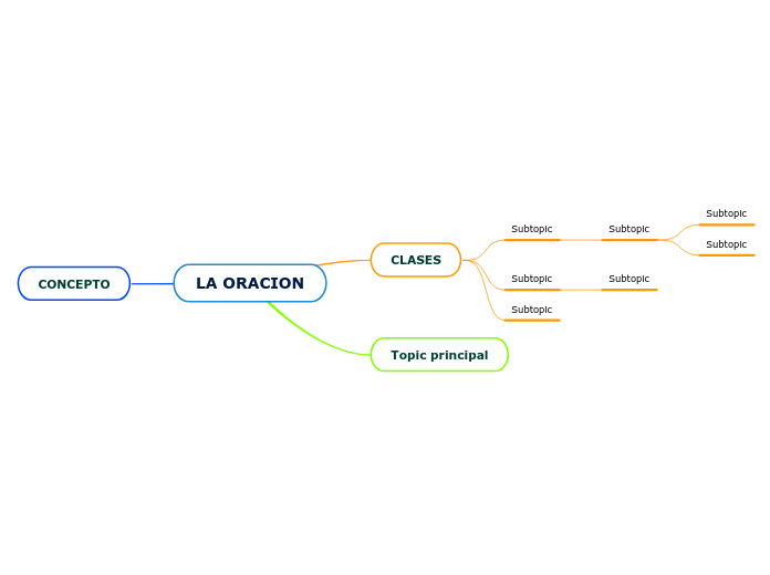 LA ORACION - Mind Map